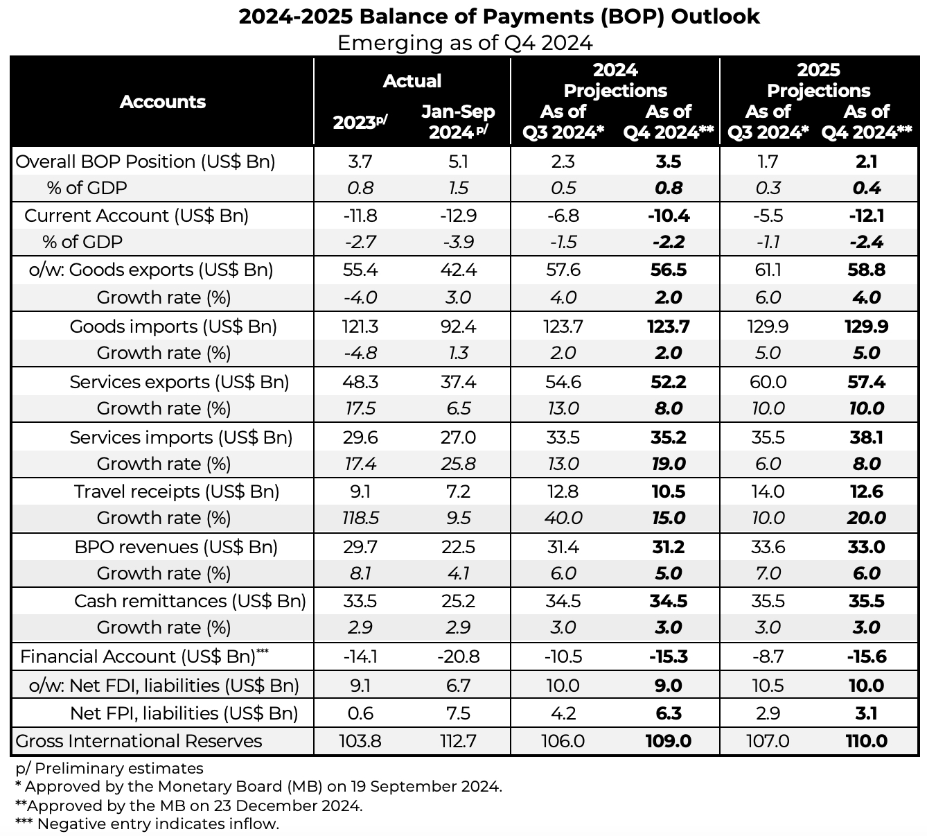 BSP Says PH's Balance Of Payments To Remain Resilient In 2025 Despite ...