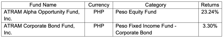 ATRAM rides the fintech wave to deliver stellar investment returns ...